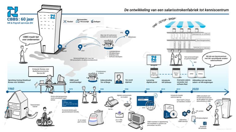 Beste Salarisadministratie Software 2025 | Bekijk Ons Onderzoek